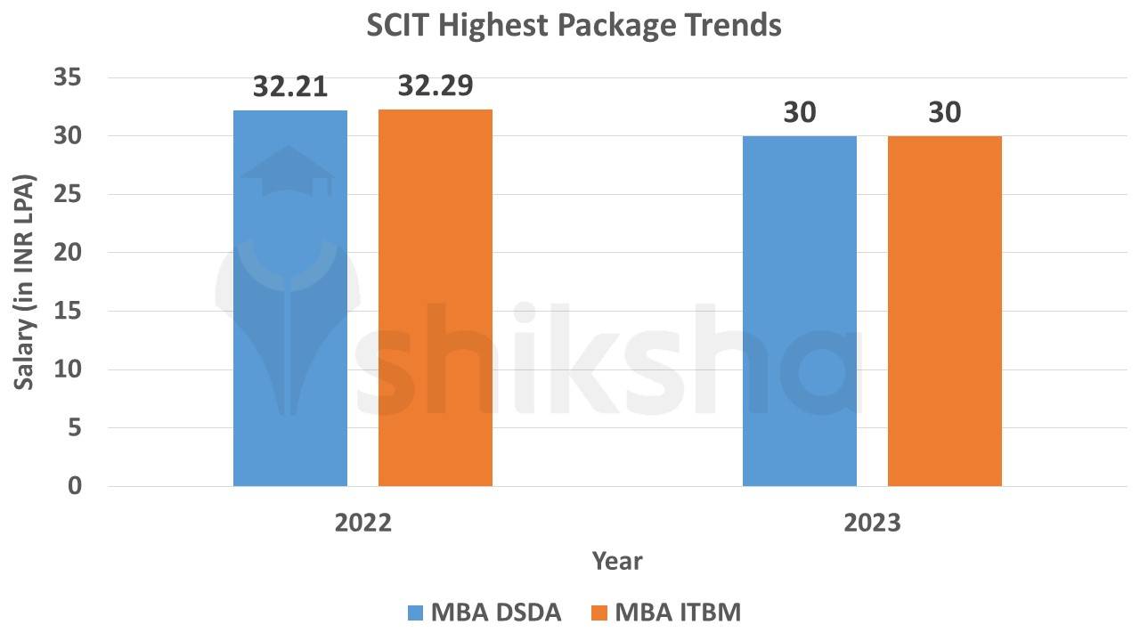 SCIT Placements 2023: Highest Package, Average Package, Top Companies