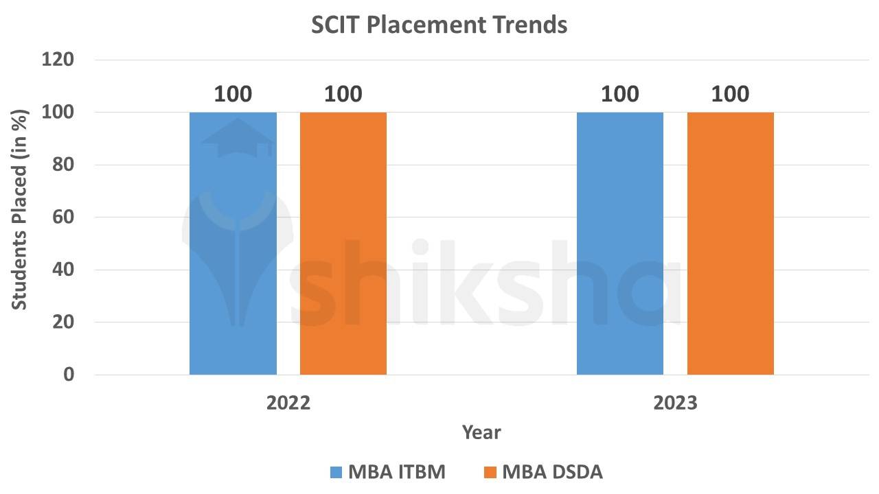 SCIT Placements 2023: Highest Package, Average Package, Top Companies