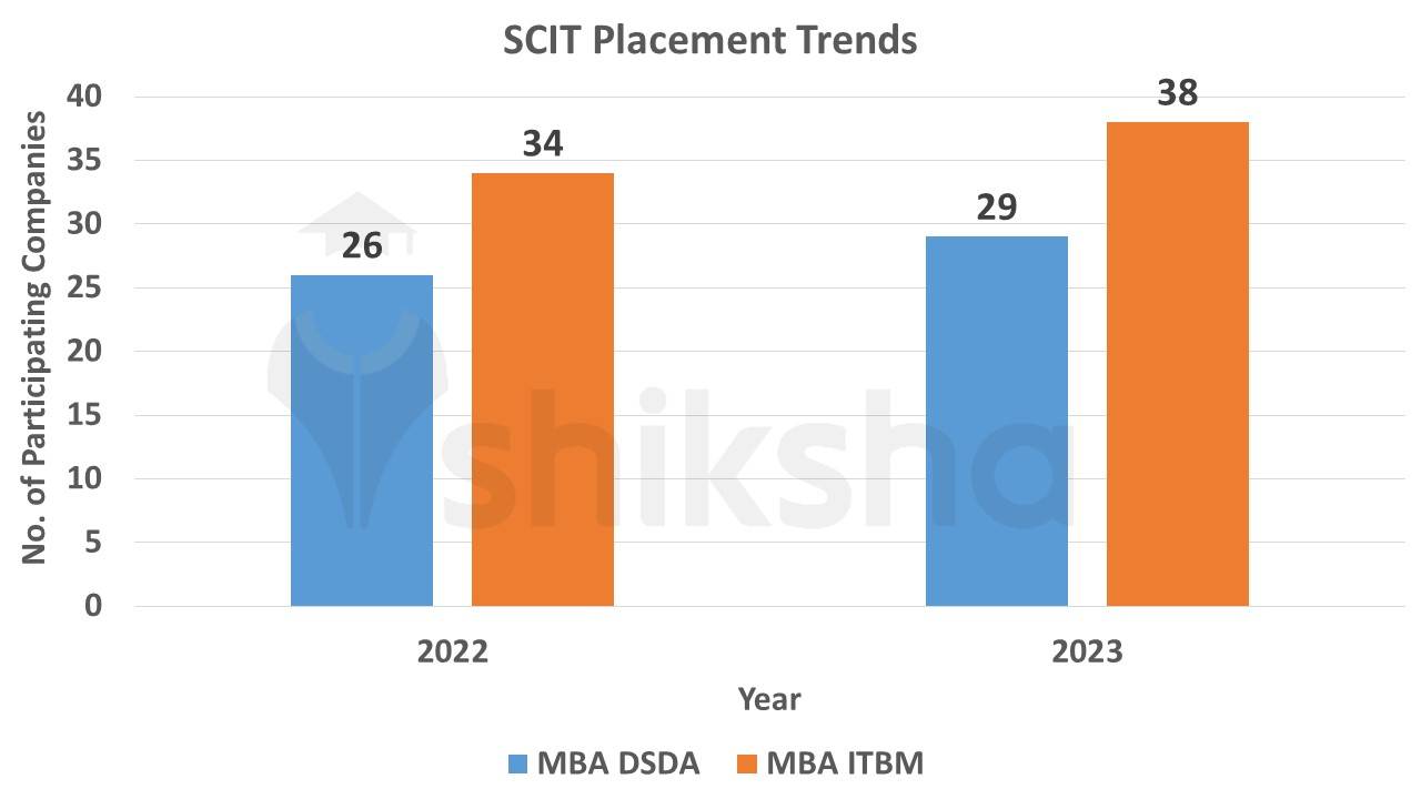 SCIT Placements 2023: Highest Package, Average Package, Top Companies