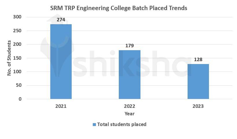 SRM TRP Engineering College Placements 2023: Highest Package INR 35 LPA ...
