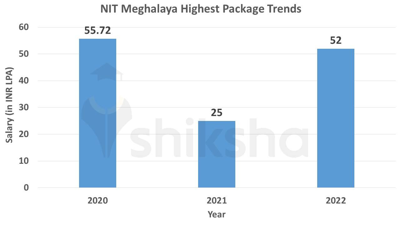 NIT Meghalaya Placements 2022: Highest Package, Average Package, Top ...