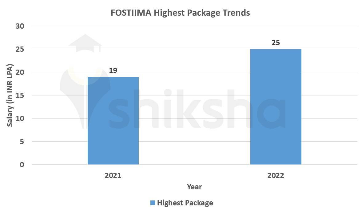 FOSTIIMA Placements 2022: Highest Package, Average Package, Top Companies