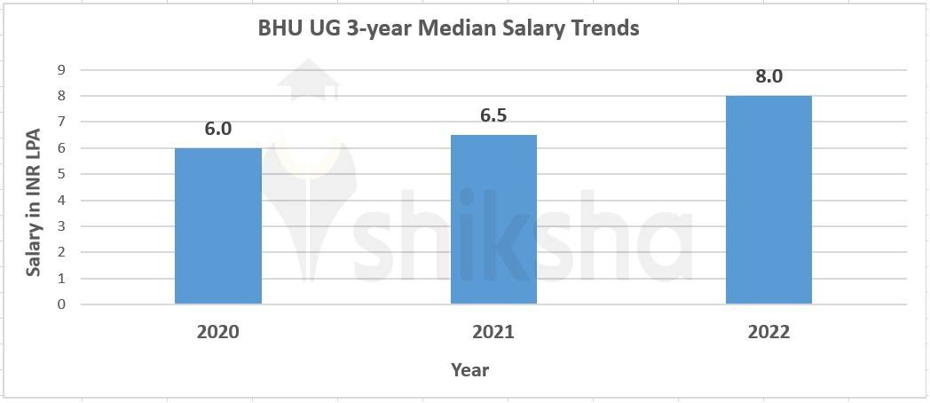 BHU Placements 2023: Highest Package, Average Package, Top Recruiters