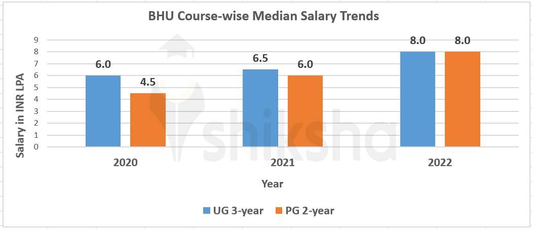 BHU Placements 2023: Highest Package, Average Package, Top Recruiters