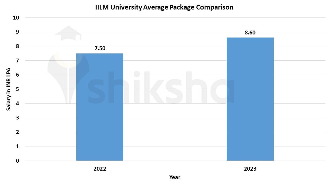 IILM University Placements 2023: Highest Package, Average Package, Top ...