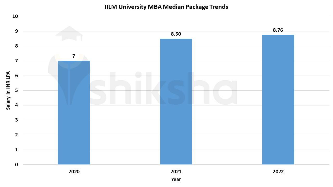 IILM University Placements 2023: Highest Package, Average Package, Top ...