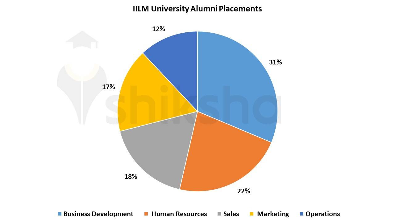 IILM University Placements 2023: Highest Package, Average Package, Top ...