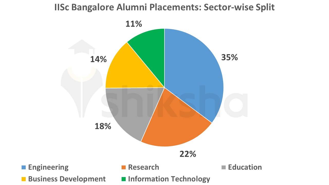 IISc Bangalore Placements 2024: Highest Package, Average Package, Top ...