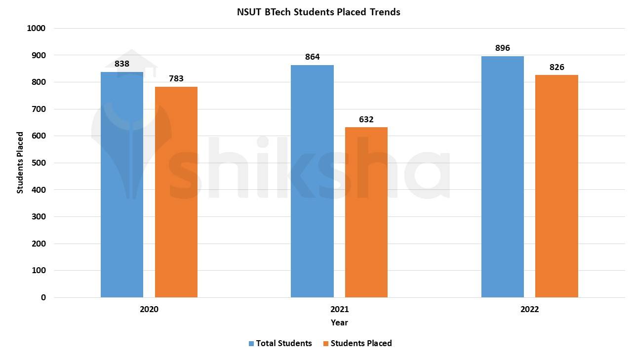 NSUT Placements 2023: Average Package, Median Package and Students Placed