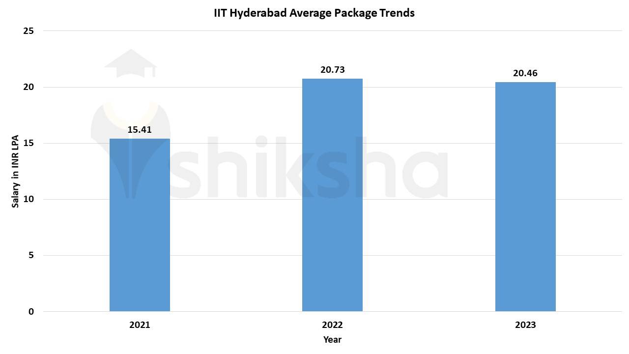 IIT Hyderabad Placements 2023: Average Package, Highest Package and Top ...