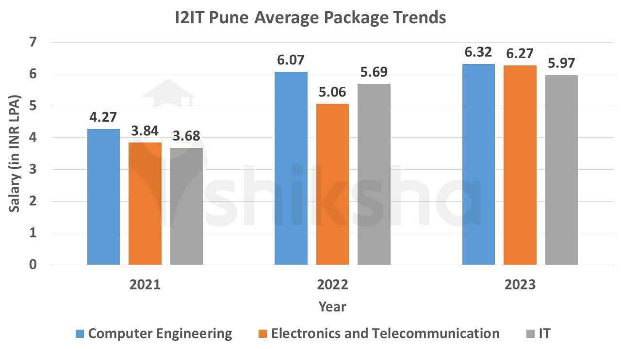 I2IT Pune Placements 2023: Average Package, Highest Package, Top Companies