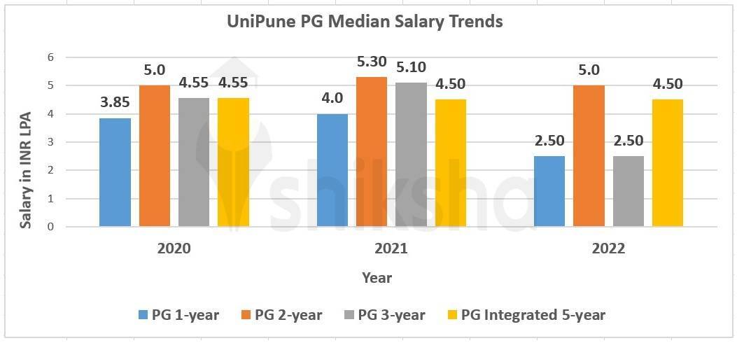 UniPune Placements 2023: Average Package, Median Package, Students Placed