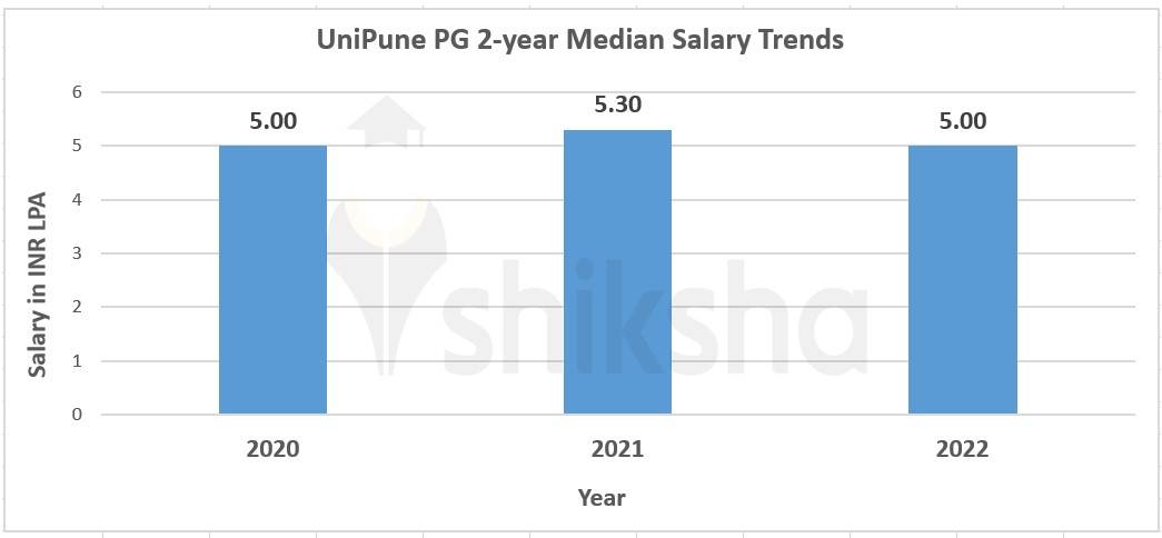 UniPune Placements 2023: Average Package, Median Package, Students Placed