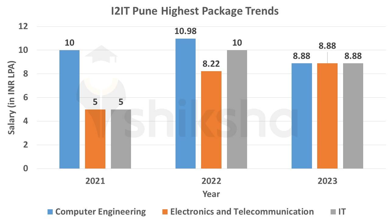 I2IT Pune Placements 2023: Average Package, Highest Package, Top Companies
