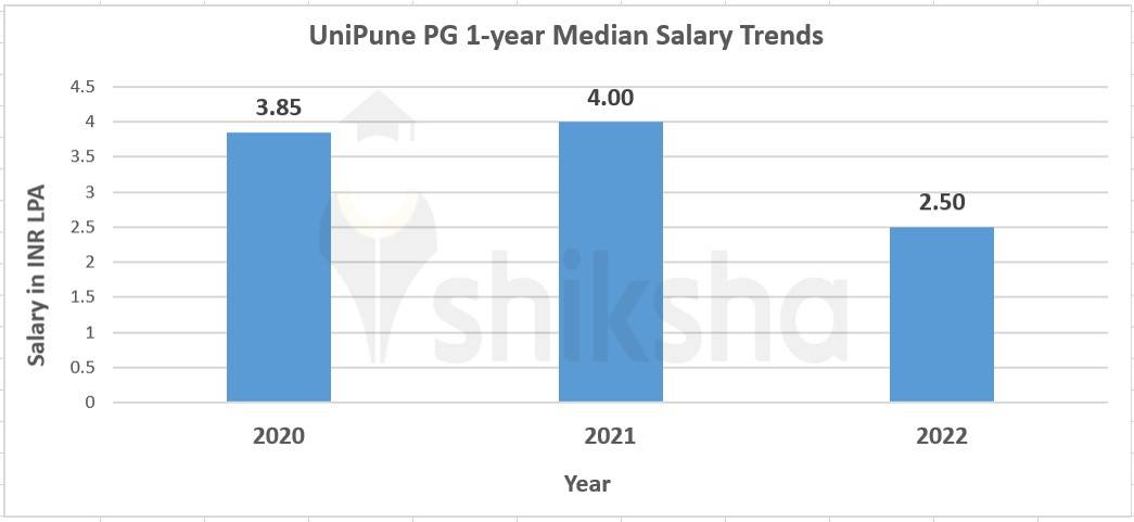UniPune Placements 2023: Average Package, Median Package, Students Placed