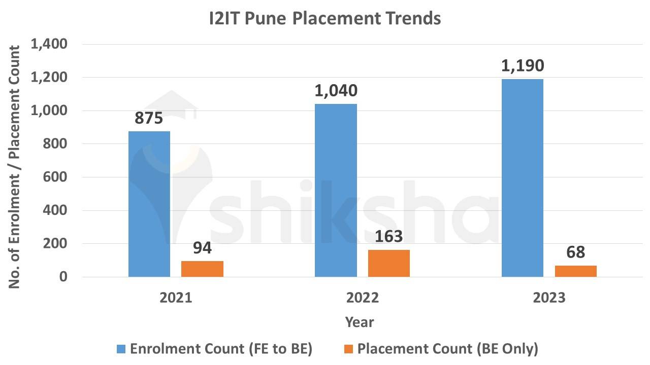 I2IT Pune Placements 2023: Average Package, Highest Package, Top Companies