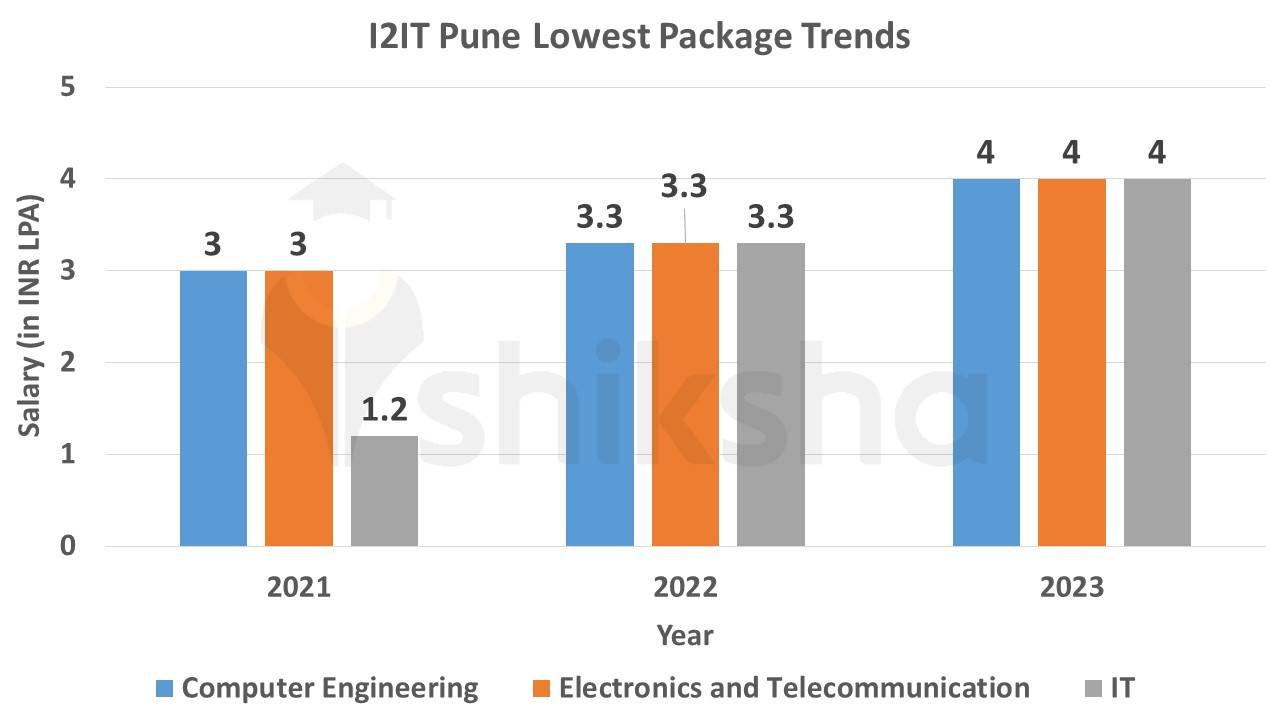 I2IT Pune Placements 2023: Average Package, Highest Package, Top Companies