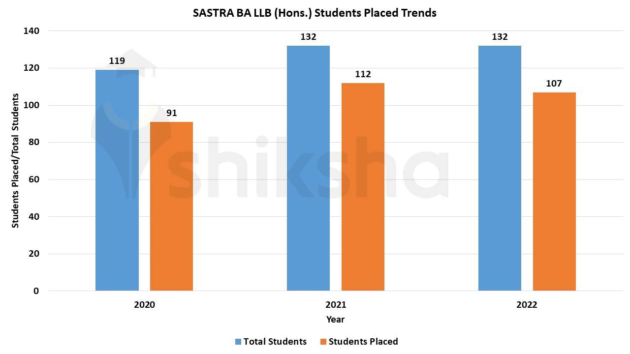 SASTRA Placements 2023: Average Package, Median Package, Top Companies
