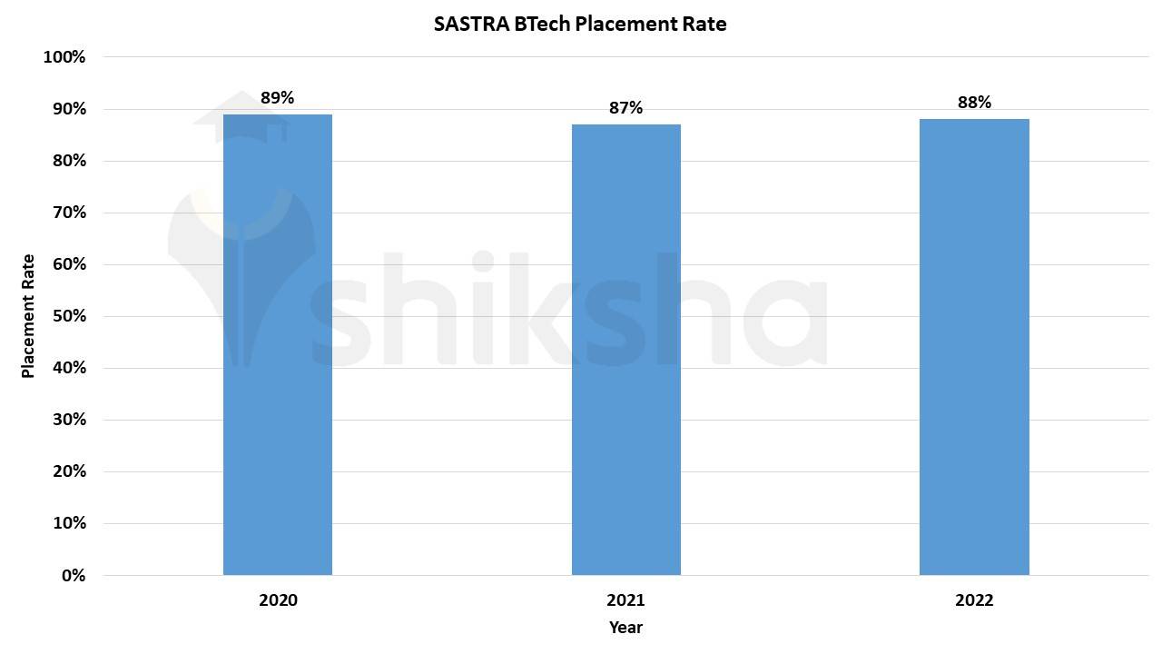 SASTRA Placements 2023: Average Package, Median Package, Top Companies