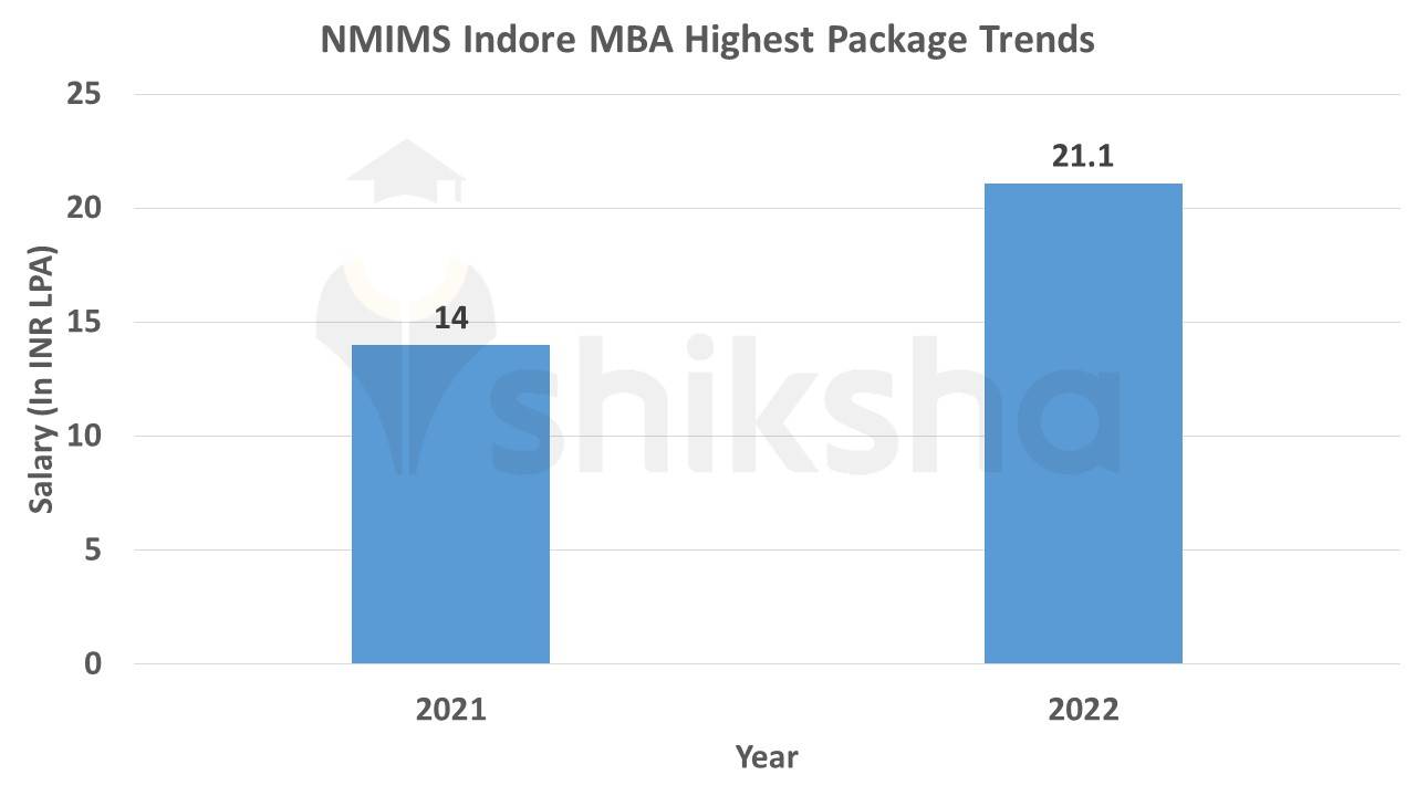 NMIMS Indore Placements 2023: Highest Package, Average Package, Top ...