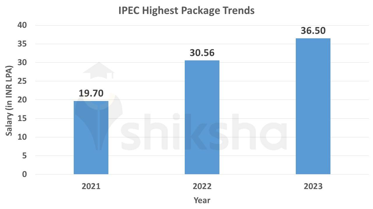 IPEC Placements 2023: Highest Package, Average Package, Top Companies