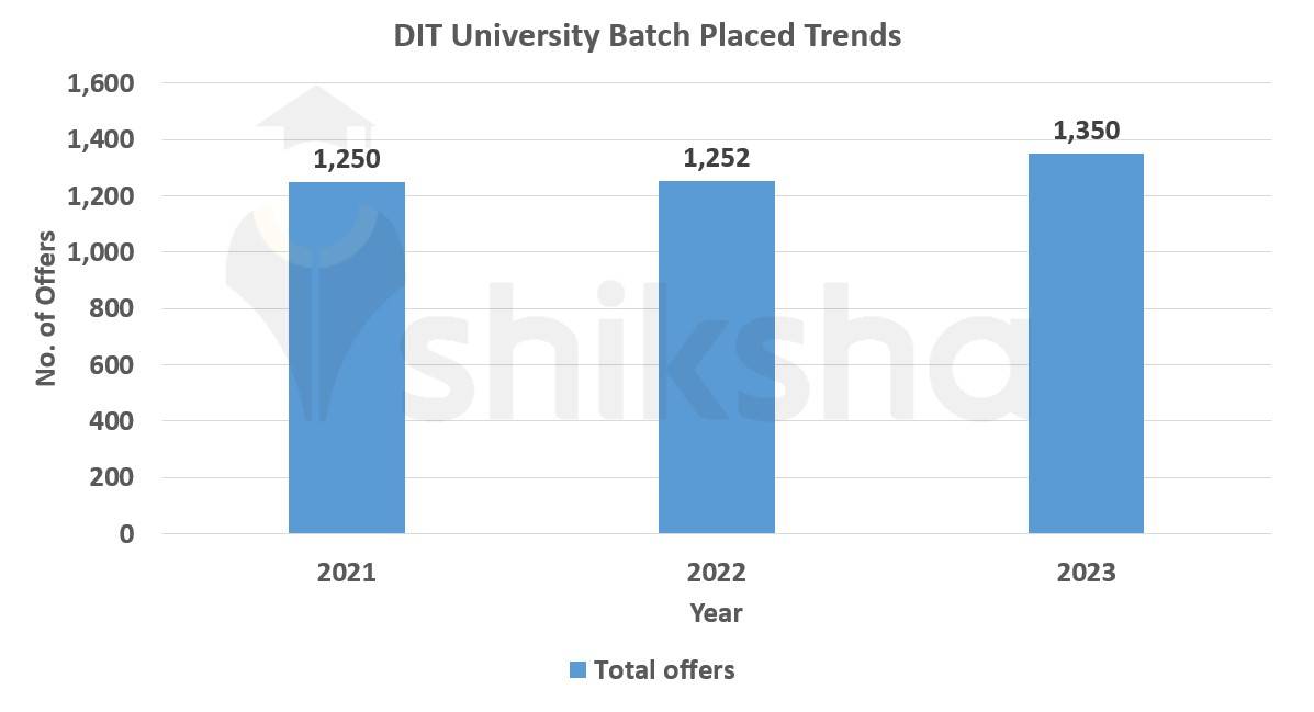 DIT University Placements 2024: Highest Package INR 58 LPA, Average ...