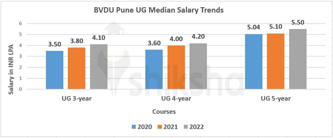 Bharati Vidyapeeth Pune Placements 2023: Average Package, Median ...