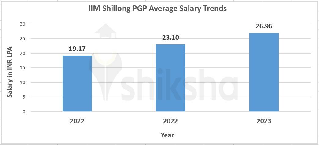 IIM Shillong Placements 2023: Highest Package, Average Package, Top ...