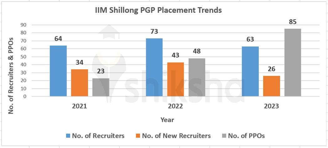 IIM Shillong Placements 2023: Highest Package, Average Package, Top ...