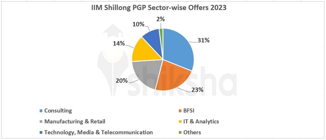 IIM Shillong Placements 2023: Highest Package, Average Package, Top ...