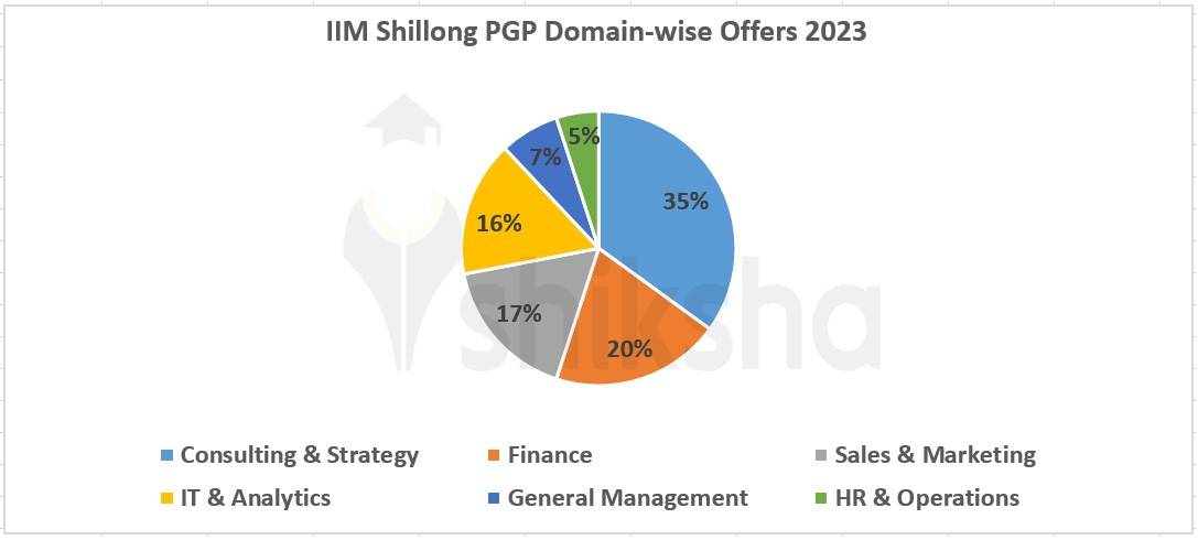 IIM Shillong Placements 2023: Highest Package, Average Package, Top ...