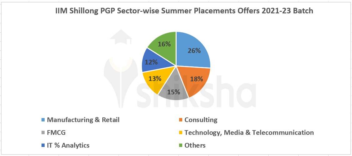 IIM Shillong Placements 2023: Highest Package, Average Package, Top ...