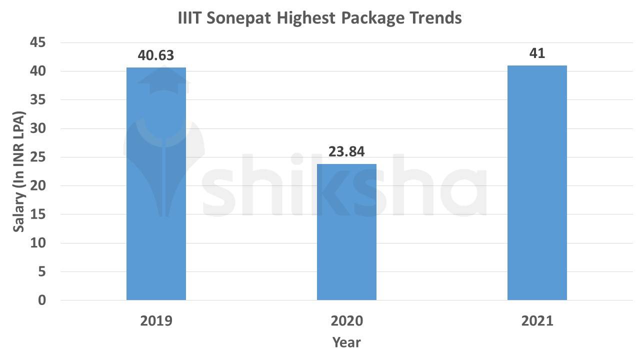 IIIT Sonepat Placements 2023: Highest Package, Average Package, Top ...