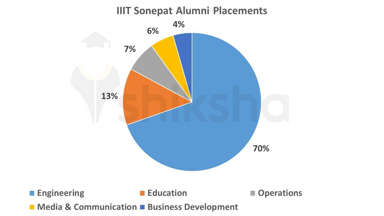 IIIT Sonepat Placements 2023: Highest Package INR 52 LPA, Average ...