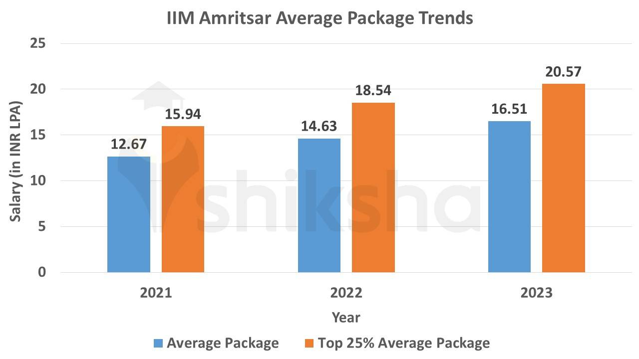 IIM Amritsar Placements 2024: Highest Package, Average Package, Top ...