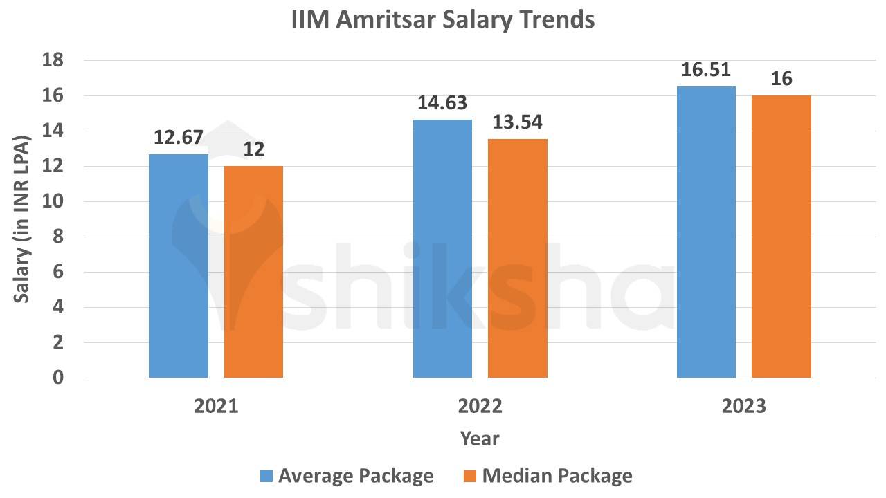 IIM Amritsar Placements 2023: Highest Package, Average Package, Top ...