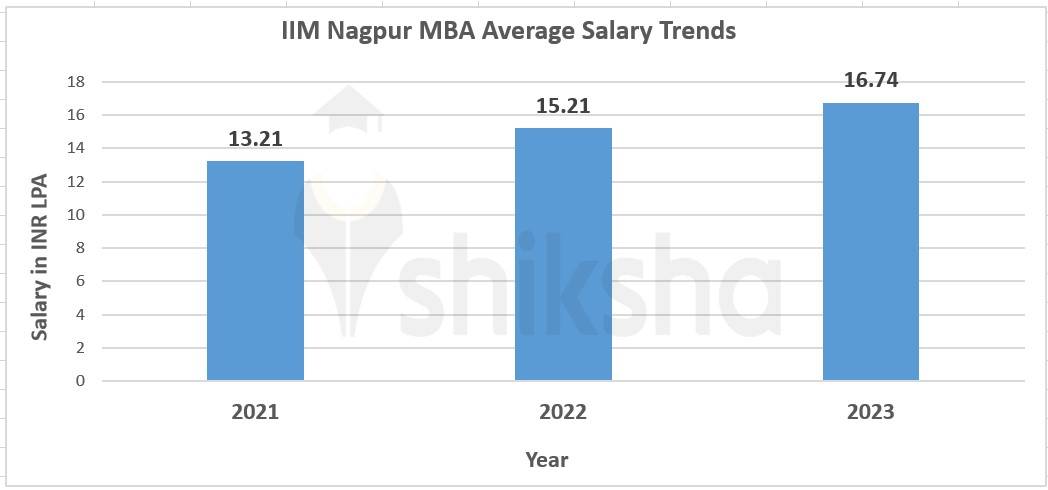IIM Nagpur Placements 2023: Highest Package, Average Package, Top ...