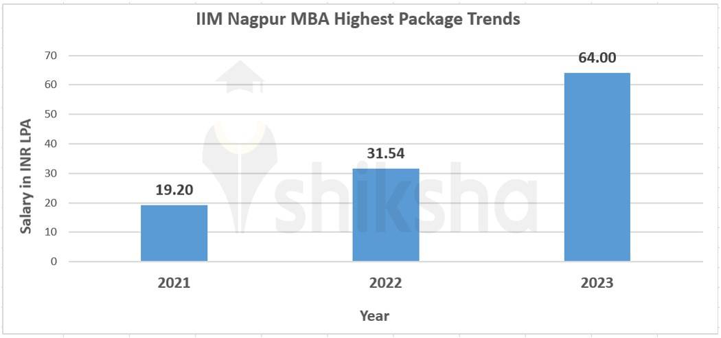 IIM Nagpur Placements 2024: Highest Package, Average Package, Top ...