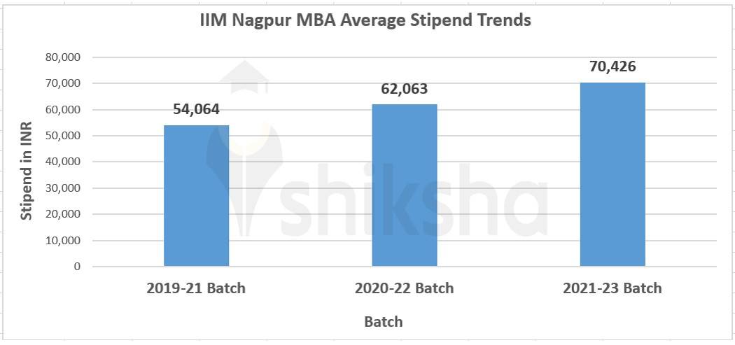 IIM Nagpur Placements 2023: Highest Package, Average Package, Top ...
