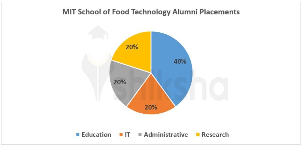 MIT School of Food Technology Placements 2023: Highest Package, Average ...