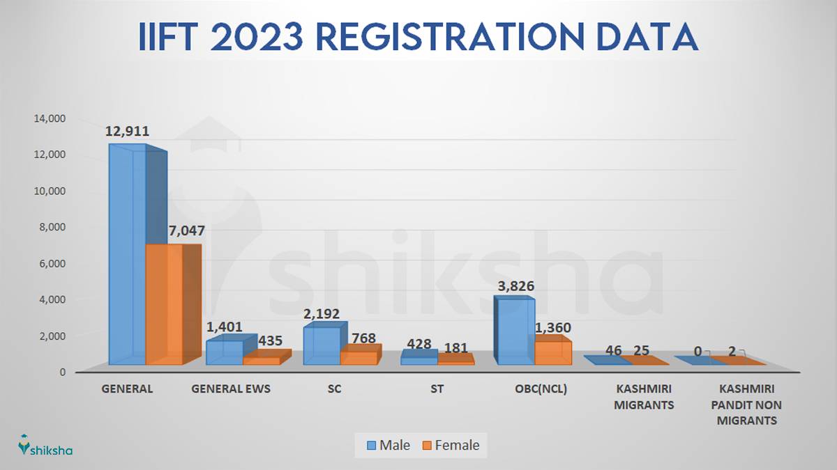 IIFT 2024 Application Form/ Registration: Check IIFT Exam Fees, Date ...