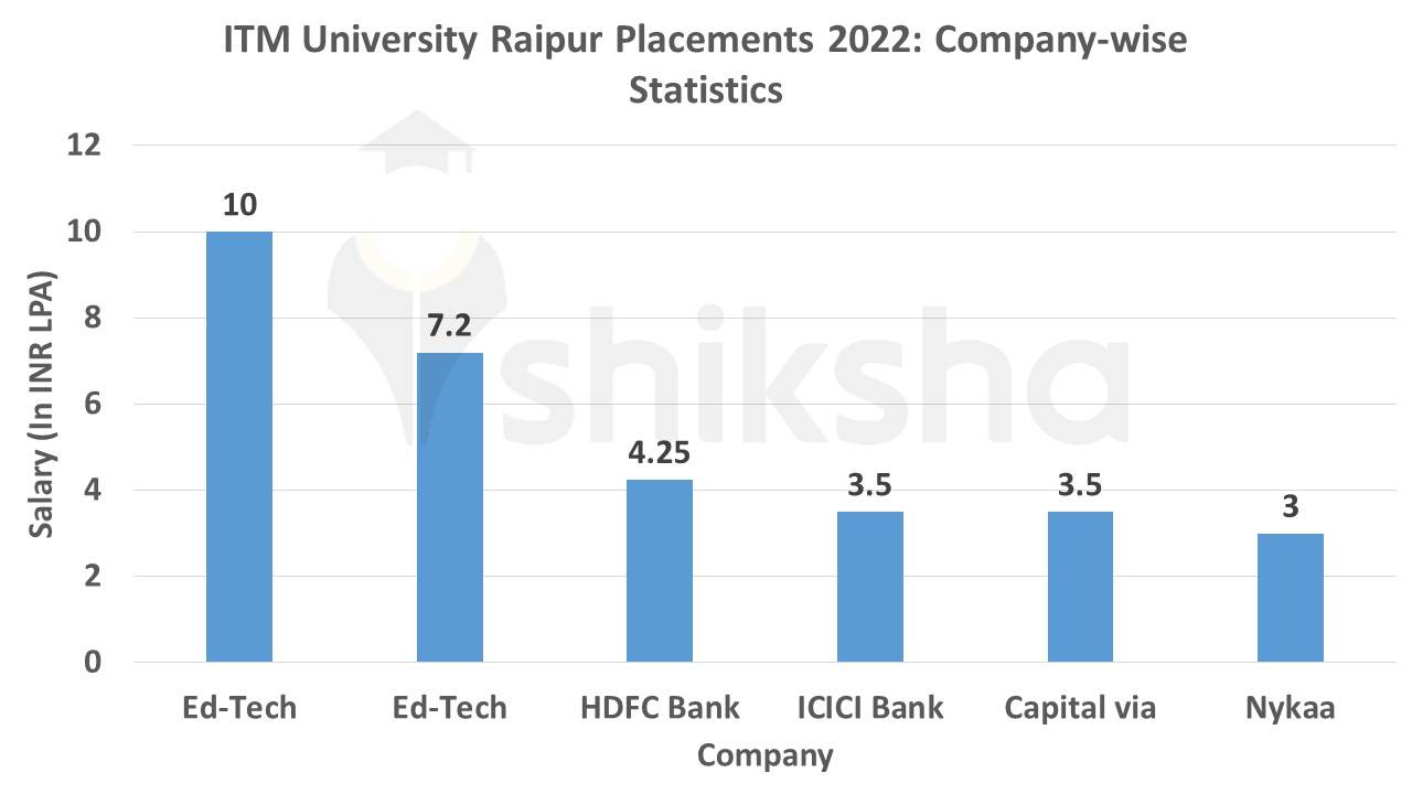 ITM University Raipur Placements 2023: Highest Package, Average Package, Top Companies