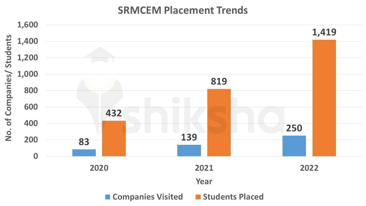 SRMCEM Placements 2023: Highest Package, Average Package, Top Companies