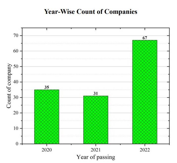 SMIT Placements 2023: Highest Package, Average Package, Top Companies
