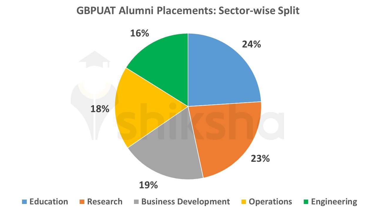 GBPUAT Placements 2024: Median Package, Average Package, Top Companies