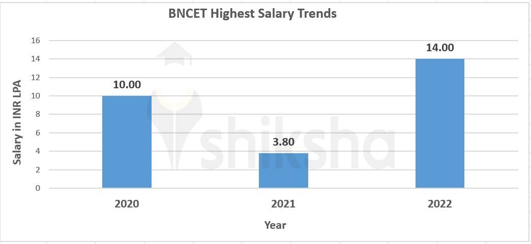 BNCET Placements 2023: Highest Package, Average Package, Top Recruiters