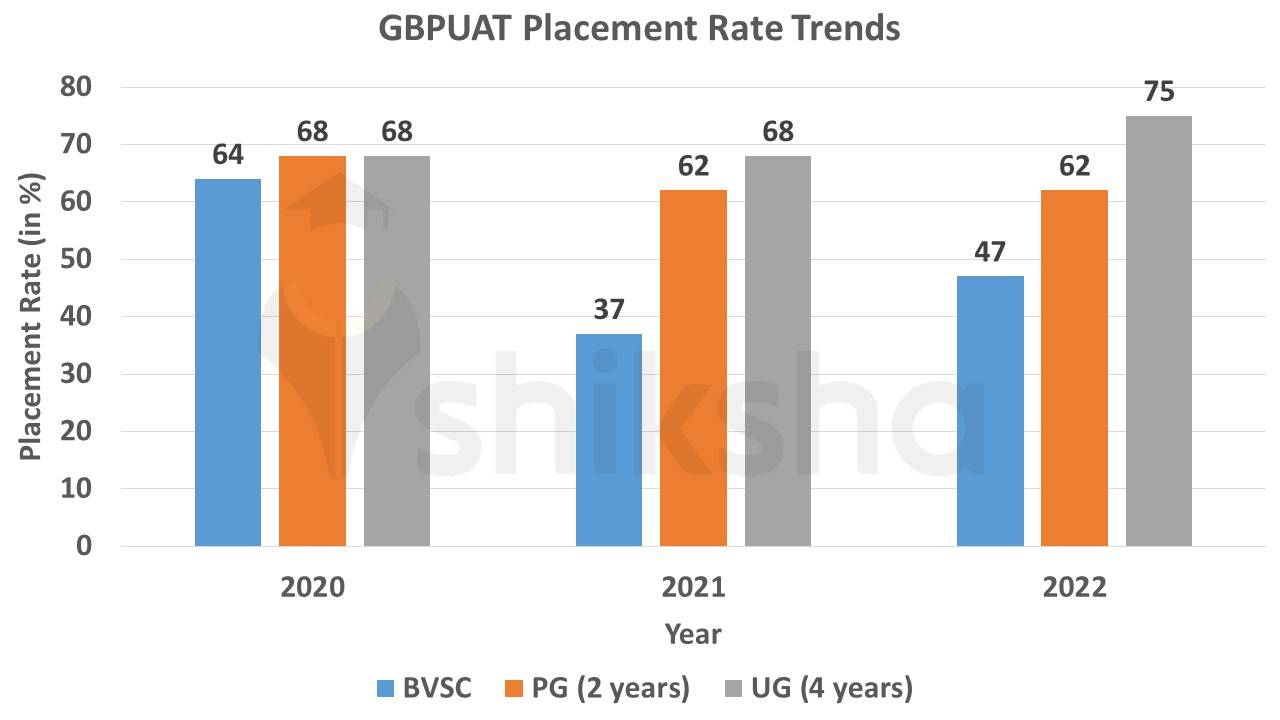 GBPUAT Placements 2024: Median Package, Average Package, Top Companies