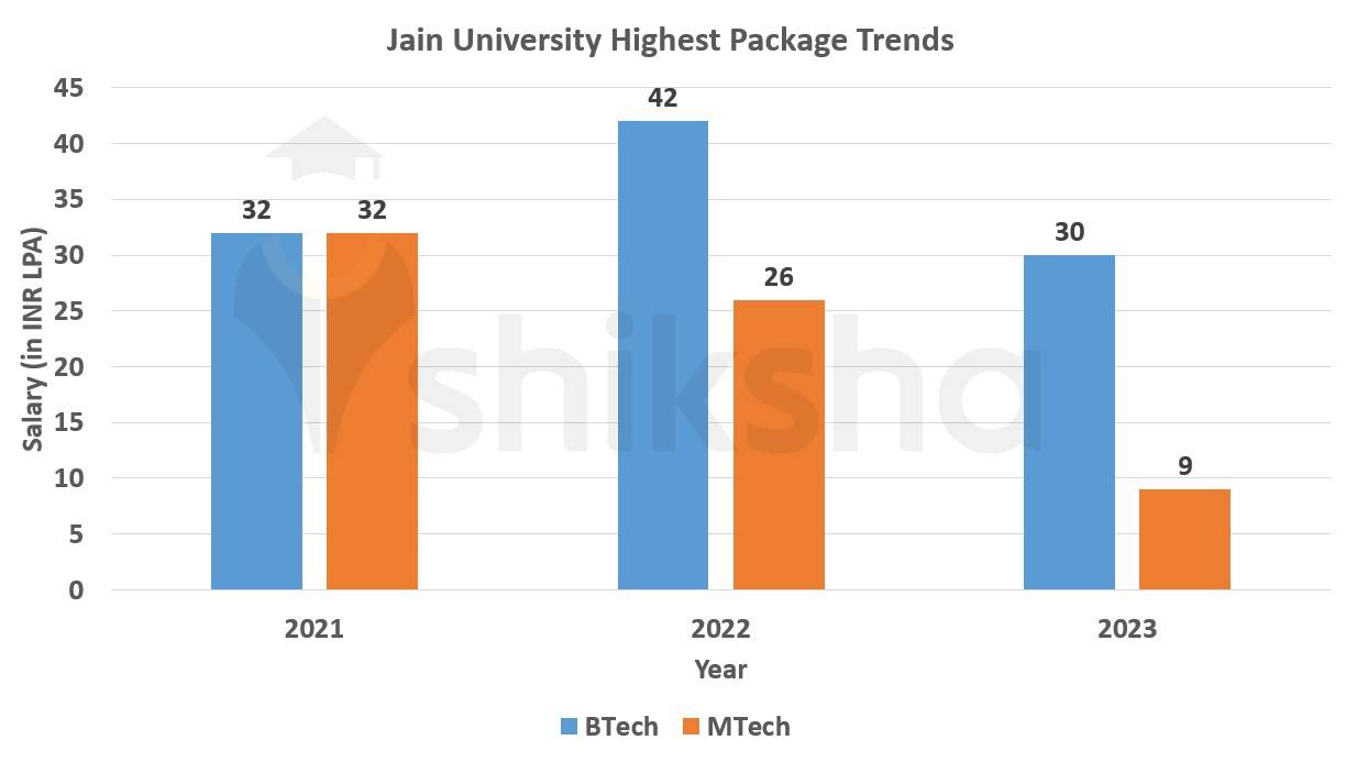 Jain University Placements 2023: BTech Highest Package INR 30 LPA, Average Package, Top Companies