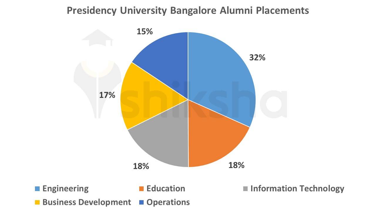 Presidency University Placements 2023: Highest Package INR 13.58 LPA ...