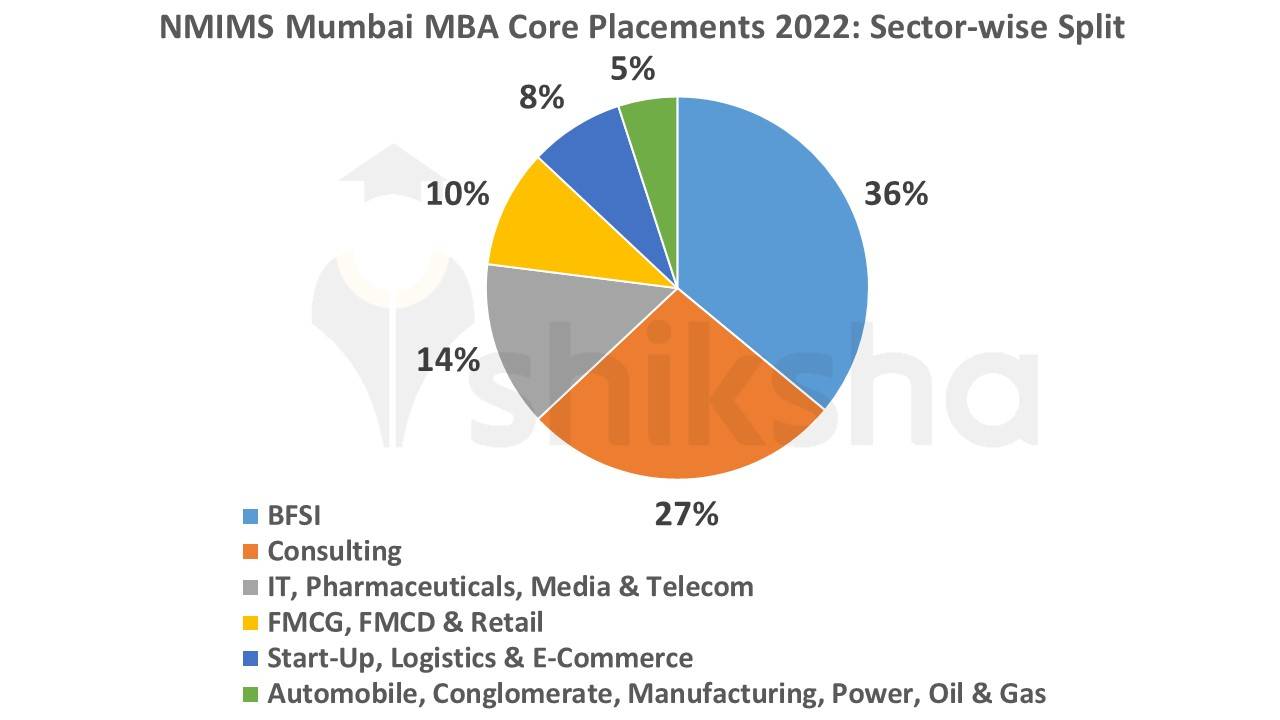 NMIMS Mumbai Placements 2023: Highest Package, Average Package, Top ...